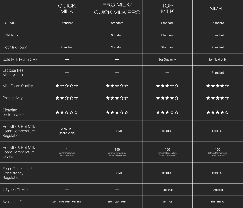Our four types of milk systems for fresh milk drinks | Egro